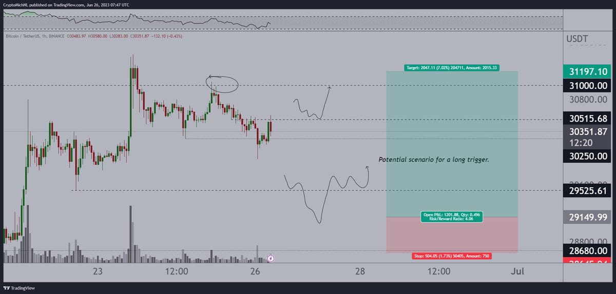 Scenario #BTC remains unchanged. Aiming to take a long pos | Morgan on ...