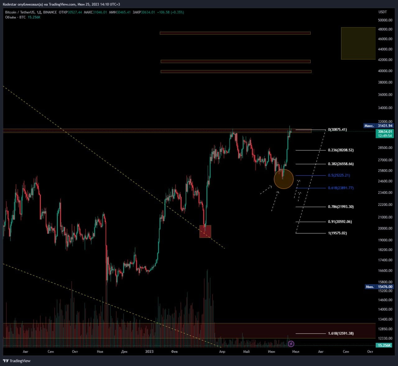 Bitcoin | Trading Club Russia on Binance Square