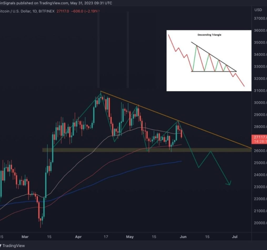 A descending triangle pattern is printed on bitcoin. Breakou | Crypto ...