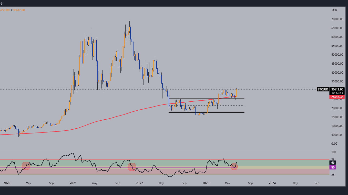 Monthly candle closes | Top Traders on Binance Square