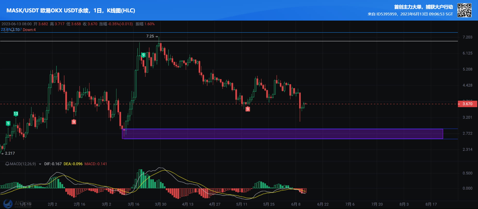 CURL Signal Today MASK Long IMX Entry level 2.8 Stop | Crypto-Curl on ...