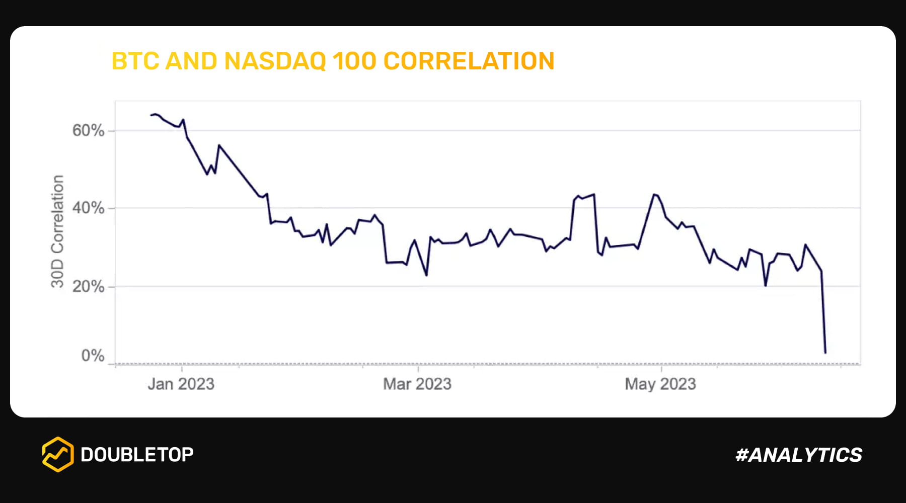 The correlation of $BTC with the Nasdaq 100 index has fallen ...