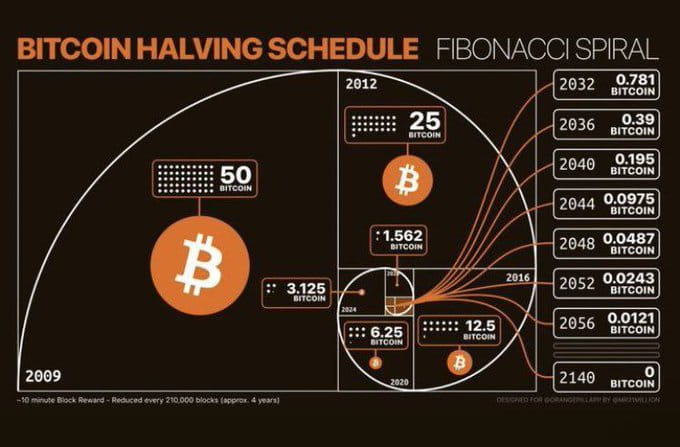#bitcoin Halving Schedule. | Kri on Binance Square