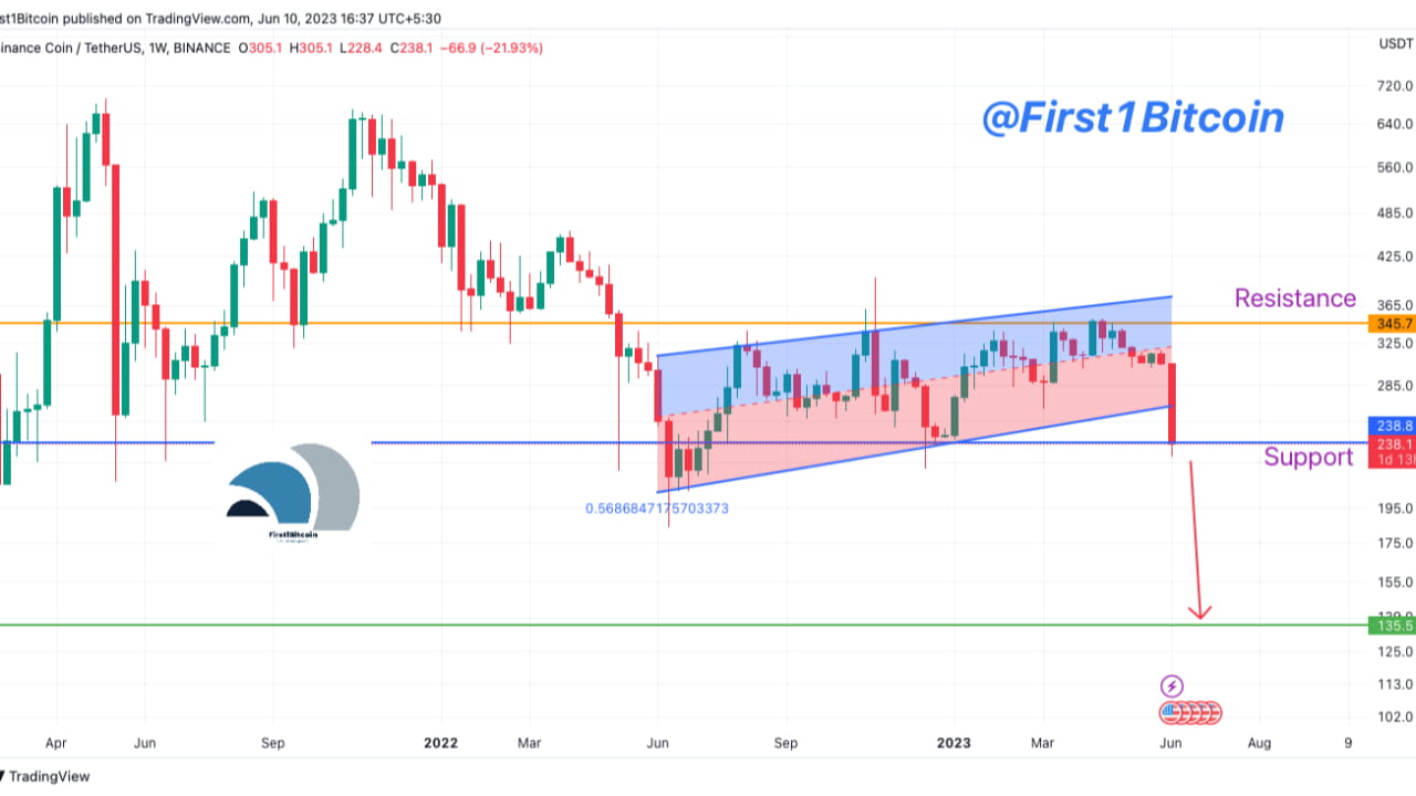 BNB Coin 1- week Chart Analysis | First1Bitcoin on Binance Square