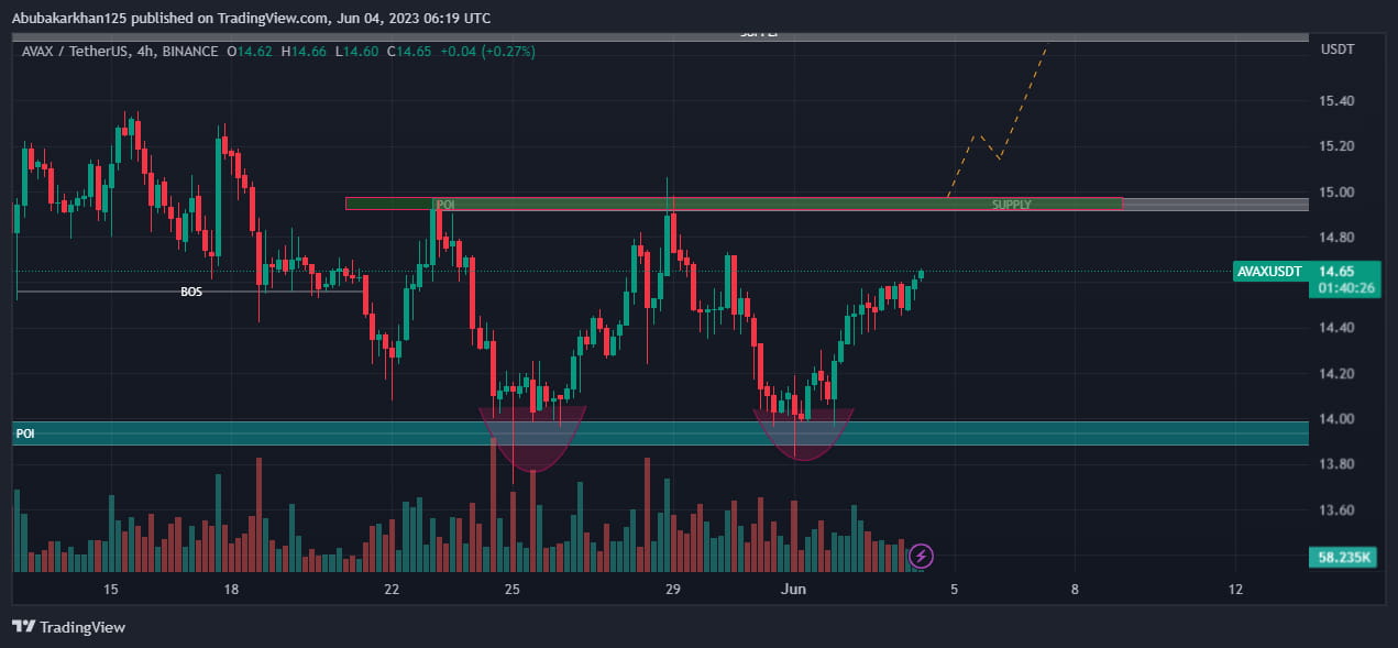 AVAX/USDT Double Bottom Cryptomythss | Crypto myths on Binance Square