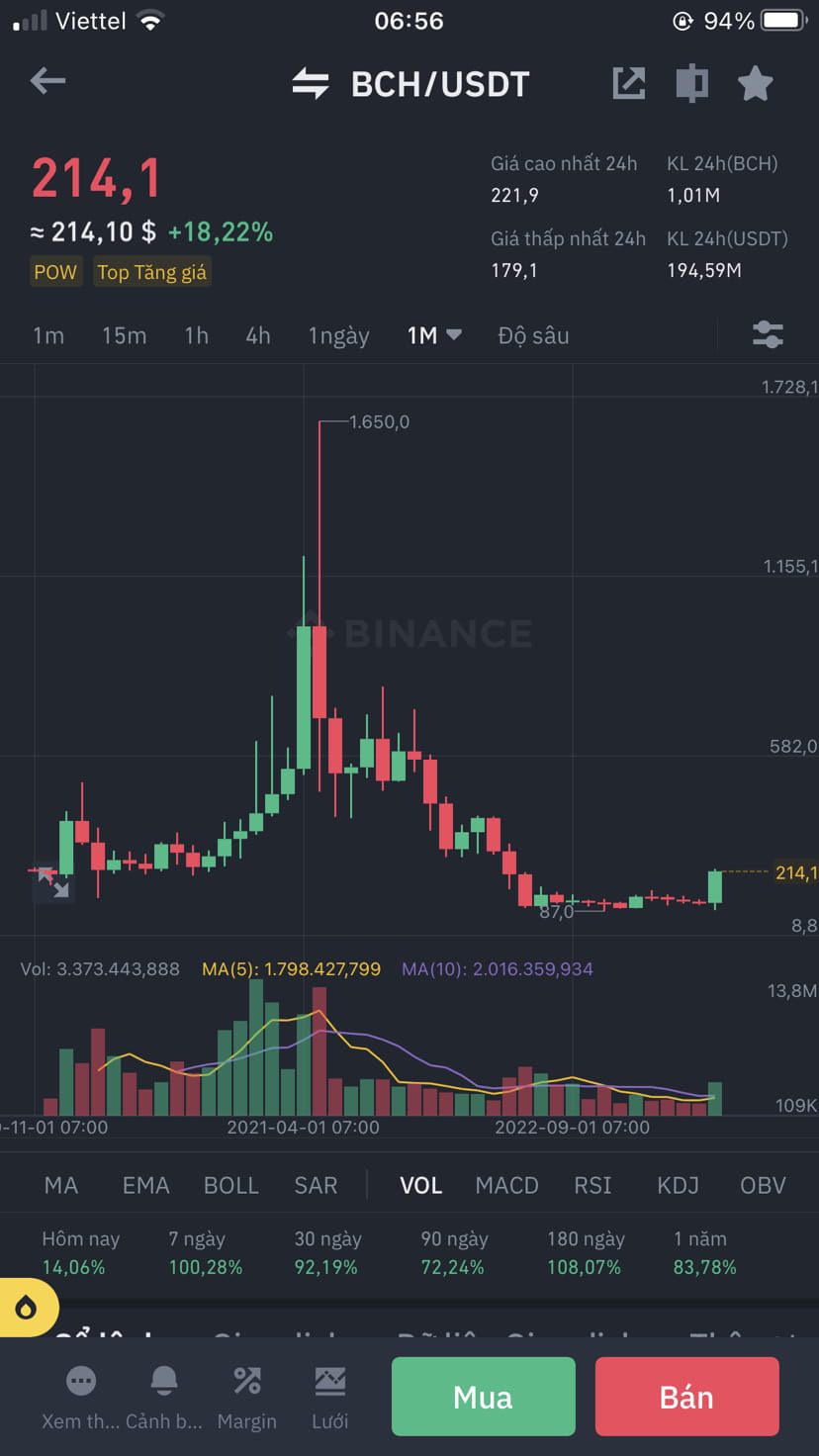 And that is #BCH , touching $220 and exceeding the highest l ...