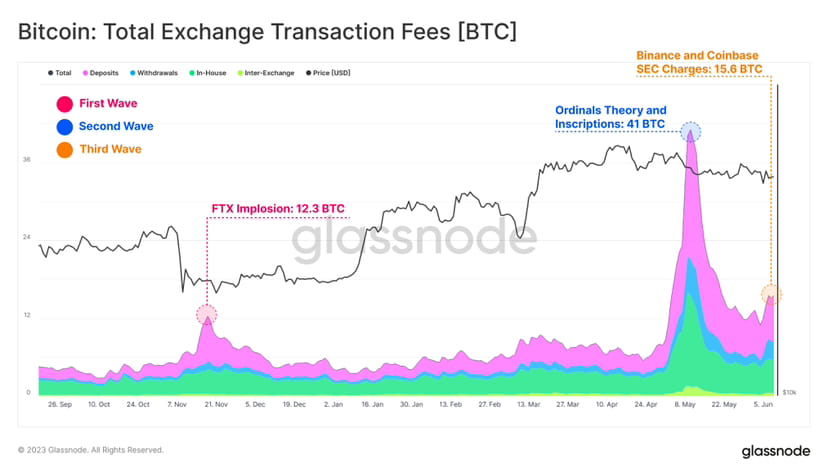 Total Exchange Transaction Fees are experiencing a third wav ...