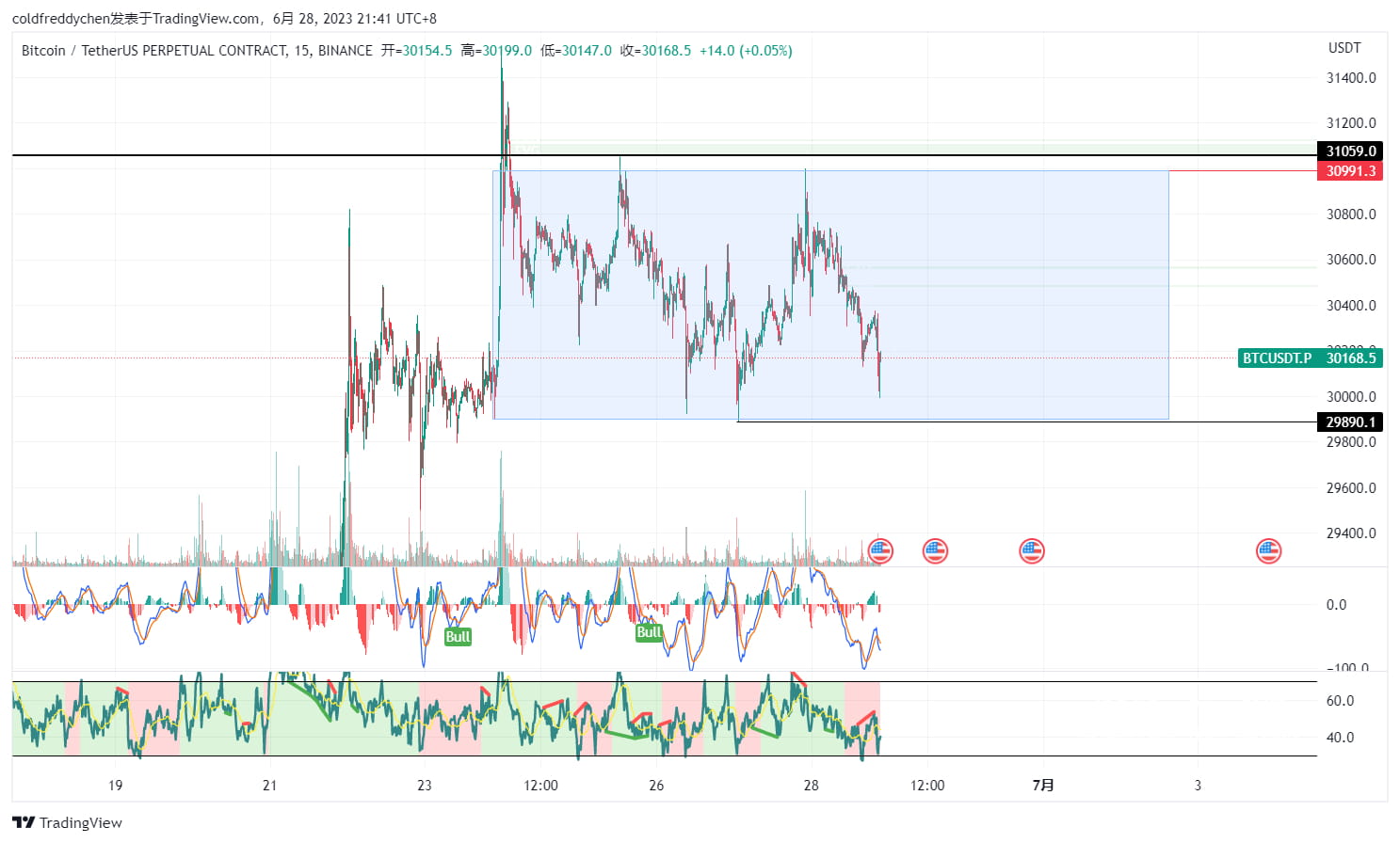 #BTC $BTC Continuous box consolidation You can clearly draw | Freddy on ...