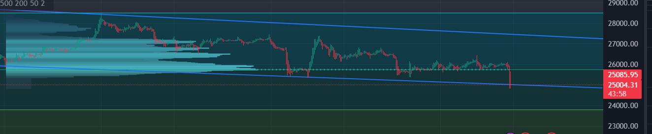 #BTC Support We are RIGHT on the support line which has bee | Crypto ...