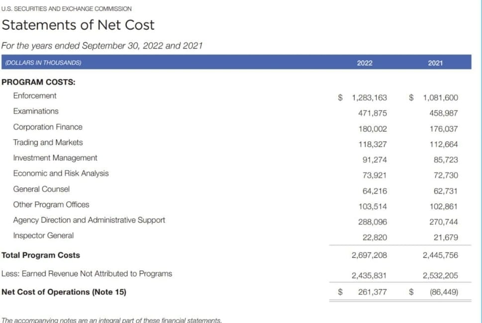 In fiscal year 2022, the US SEC took a total of 760 enforcem ...