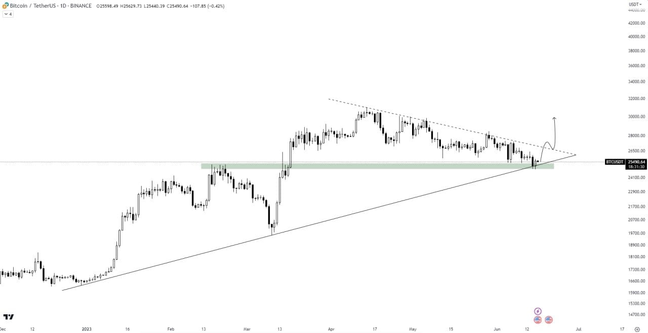 #BTC/USDT ANALYSIS BTC is holding above the strong ascendi | Crypto PM ...