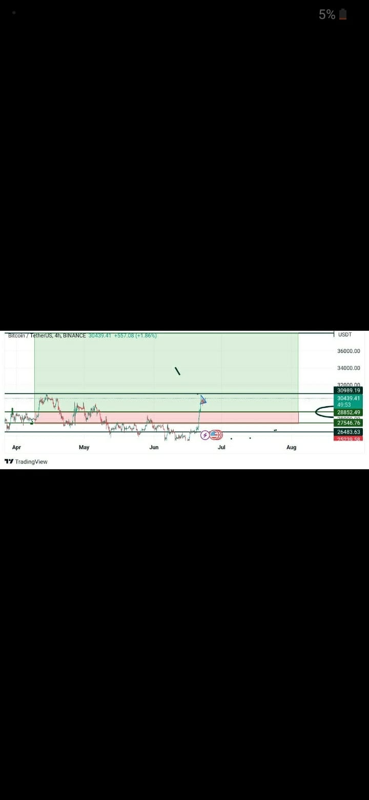 Target 32000$ Max Shot 36000$ to 38000$ Long term trade | WHALES_TRADER on Binance Square