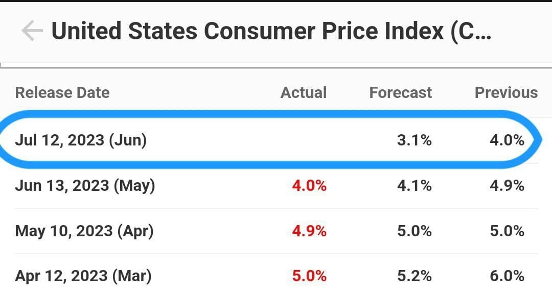 #CPI data release today at 6PM IST. Forecast : 3.1%, previou | Tro乙an ...