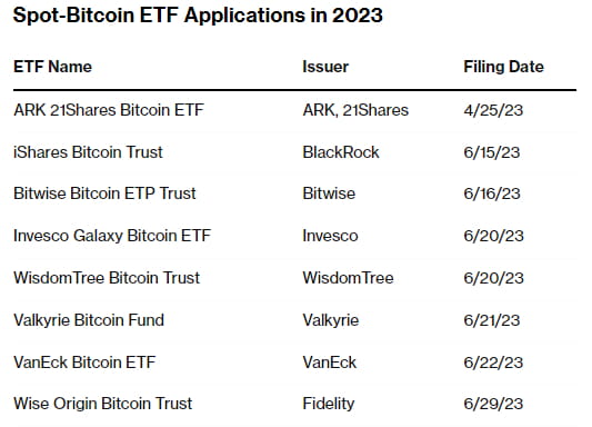 After Bitcoin spot ETF was rejected, Fidelity Investments once again led several companies to ...