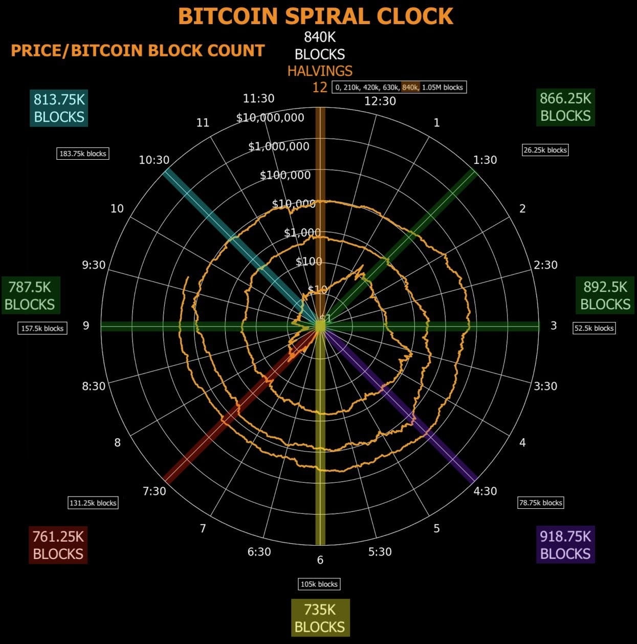 #Bitcoin Macro Spiral Clock is currently at about 9:45: • | Kri on ...