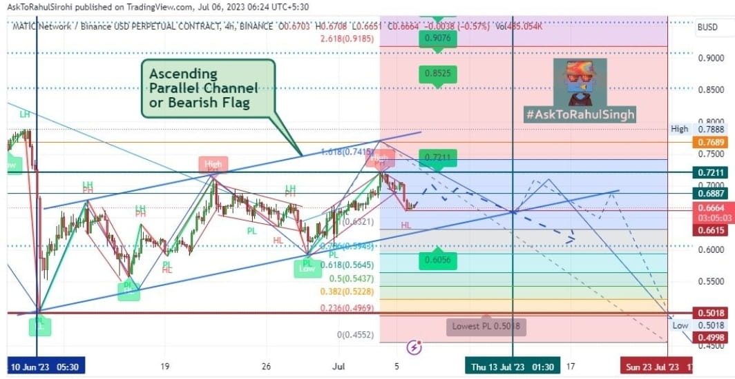 #MATIC 4hr. Chart Analysis As per $MATIC movements into ...