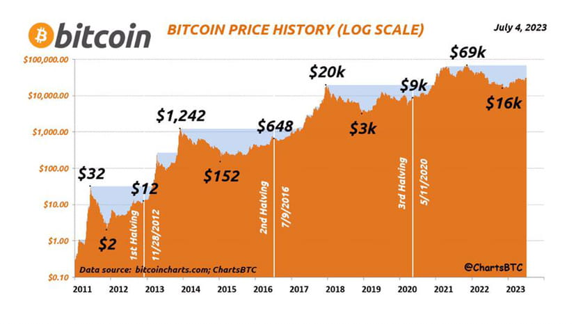 Bitcoin price history (log scale) $BTC $ETH $BNB | Cryptowizard101 on ...