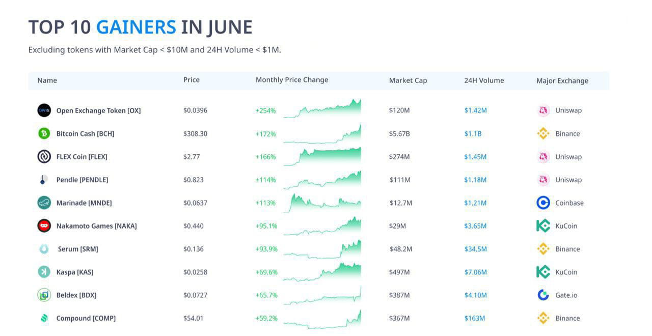 Top 10 tokens by growth for June. The three most important | Grimace on ...