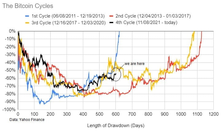We have already witnessed three BTC bull cycles between | Prometheus on ...