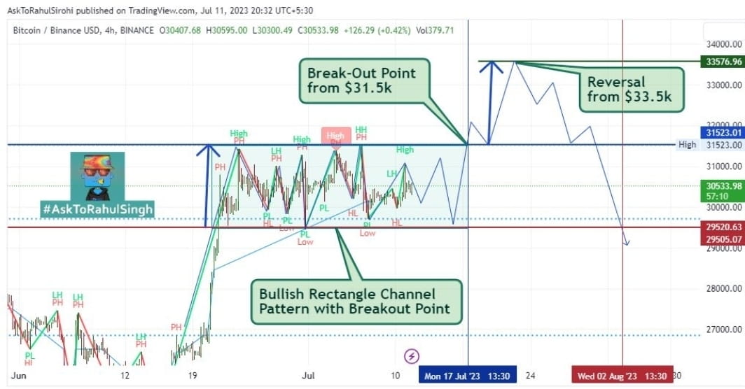 #BITCOIN 4-hr. Chart Analysis After 21st June, $BTC was go ...