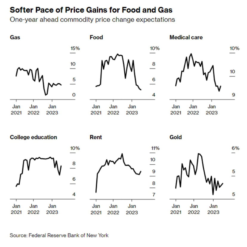US consumers are less gloomy about the inflation outlook, NY | Trading ...