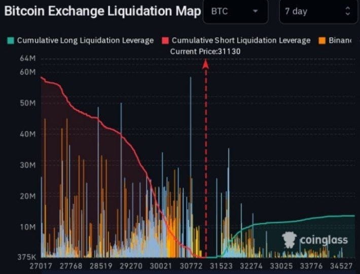 Bitcoin Exchange Liquidation Map There is more liquidity d | BlockMap on Binance Square