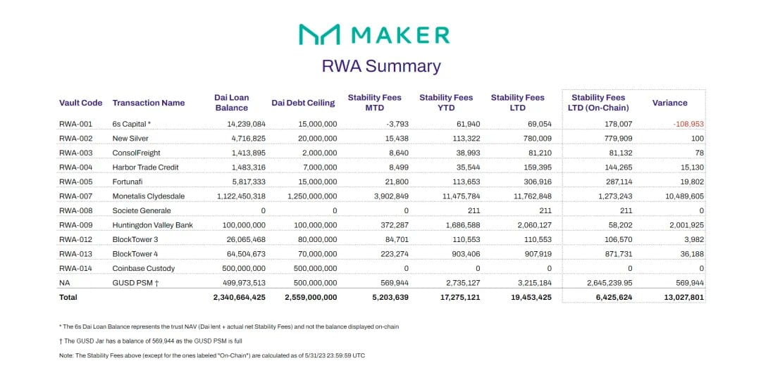 The first one to seize the RWA track was Makerdao. While | BITWU on ...