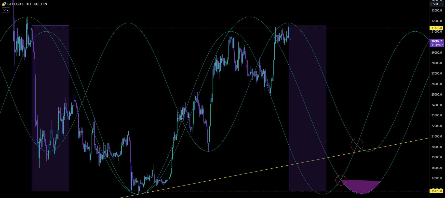 #BTC Follow the Waves 👀 | sailortrades on Binance Square