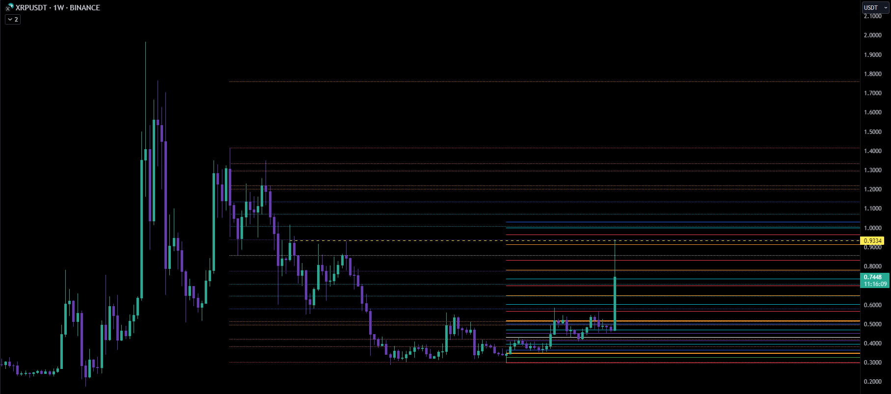 #XRP Weekly Chart with all my levels. Due to the good news | vsanchez ...