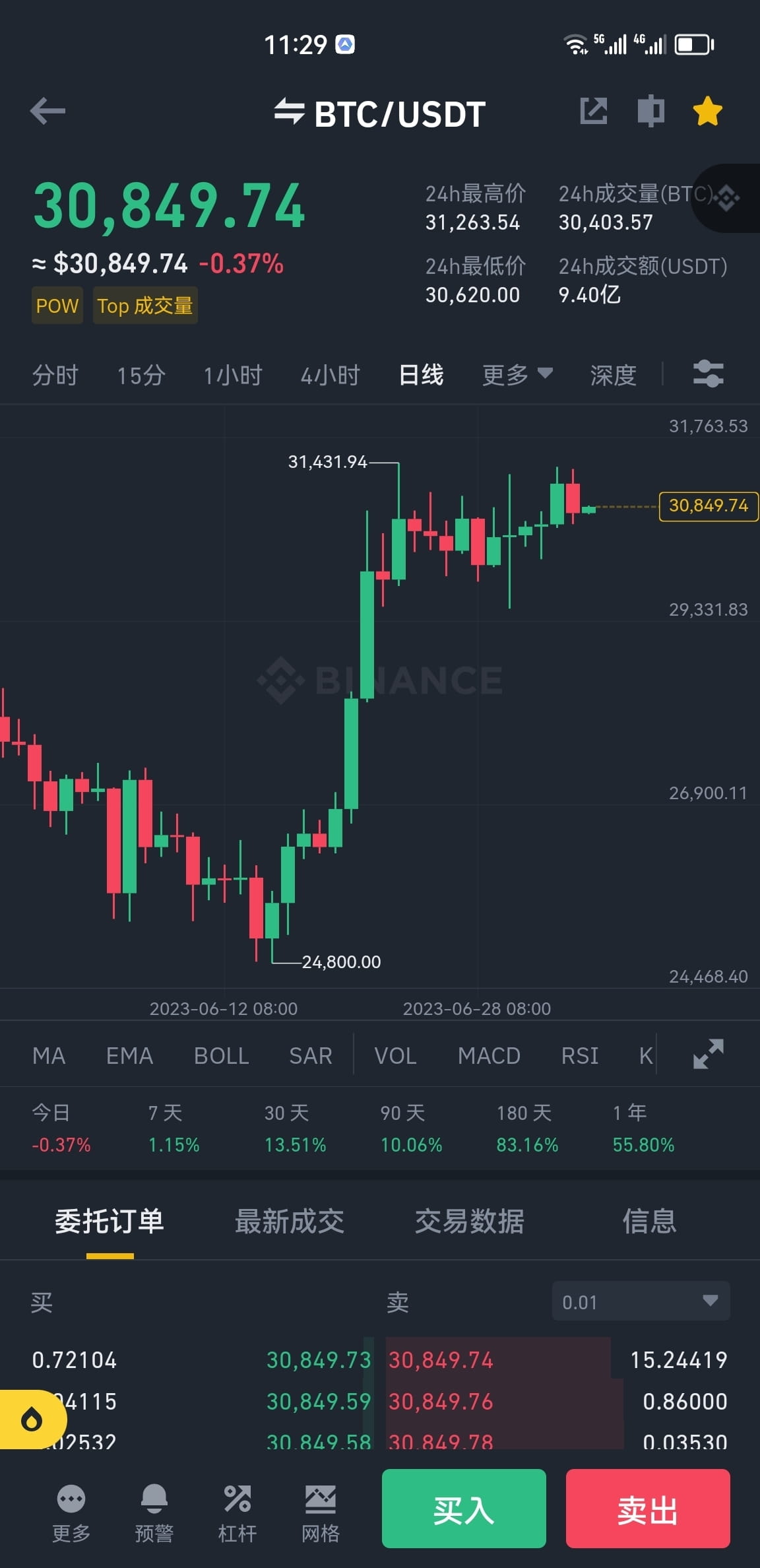 #BTC btc凌晨回调到30600开始反弹 BCH这位置大家怎么看，看跌穿还是看稳住，继续反弹向上呢 关注我不 | 阿甘谈币 on ...