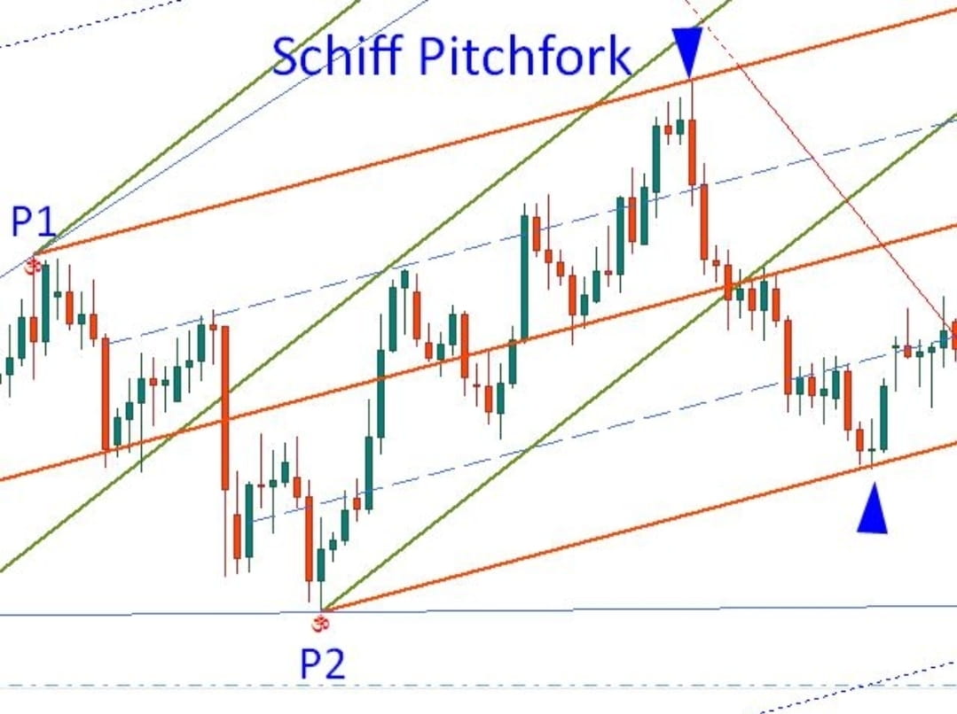 Solana 1 Hr Chart Analysis Basically Schiff S Pitchfork Have Three Lines And Each Line