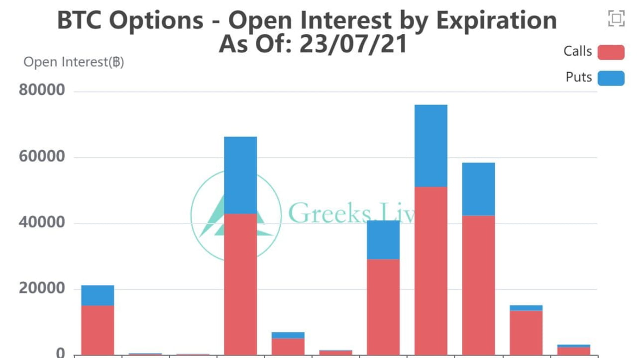 $970 Million at Stake: BTC & ETH Options Expiring Today:-July 21 ...