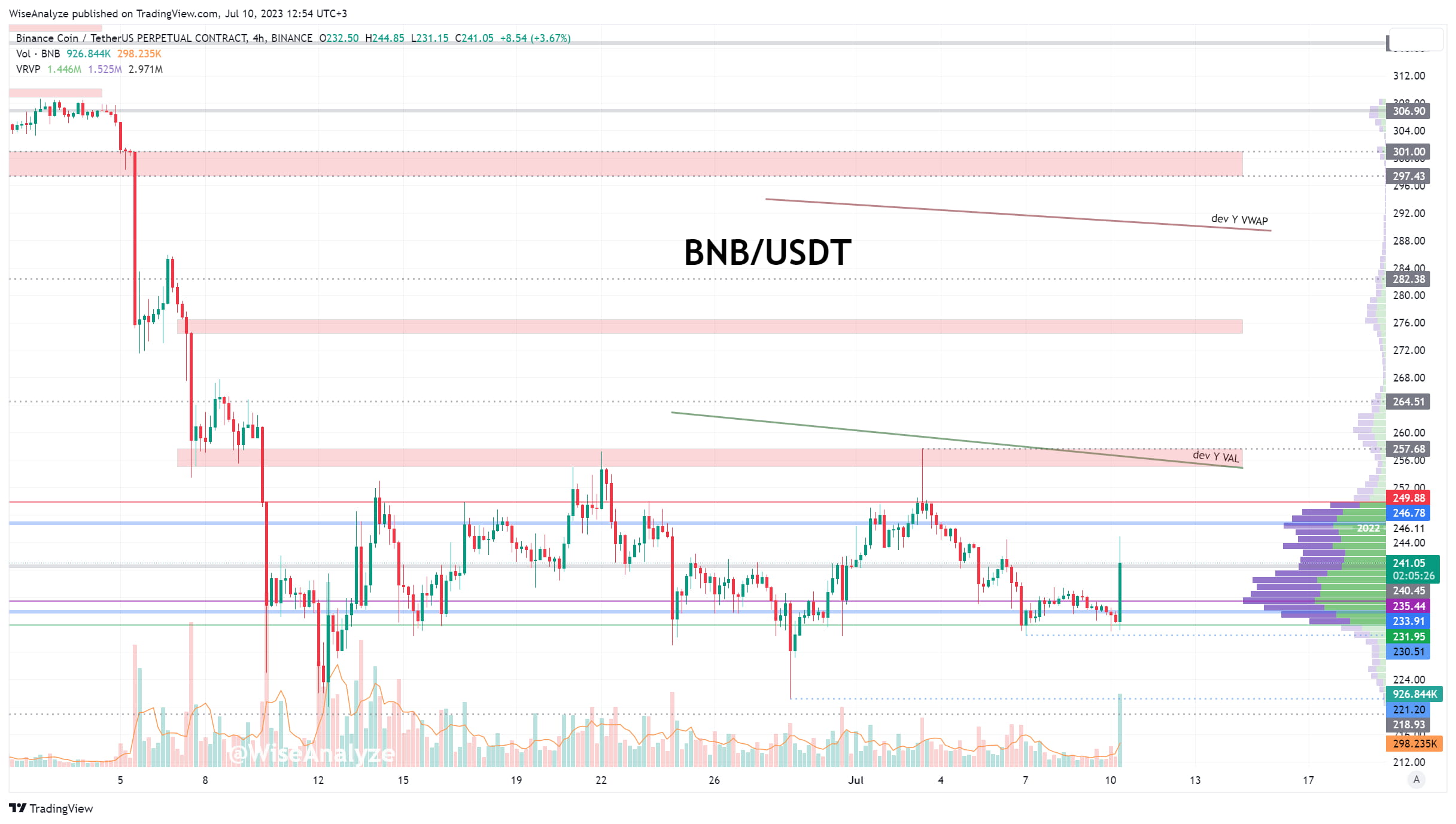 Some volume hit $BNB chart 👀 Interesting to see if 236 wi | Wise ...