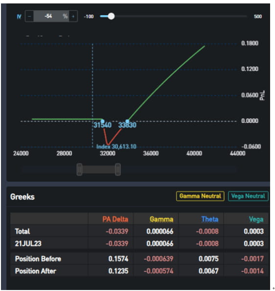 The seemingly simple inverse ratio spread strategy has so many tricks? [Trading] - Article 119 ...