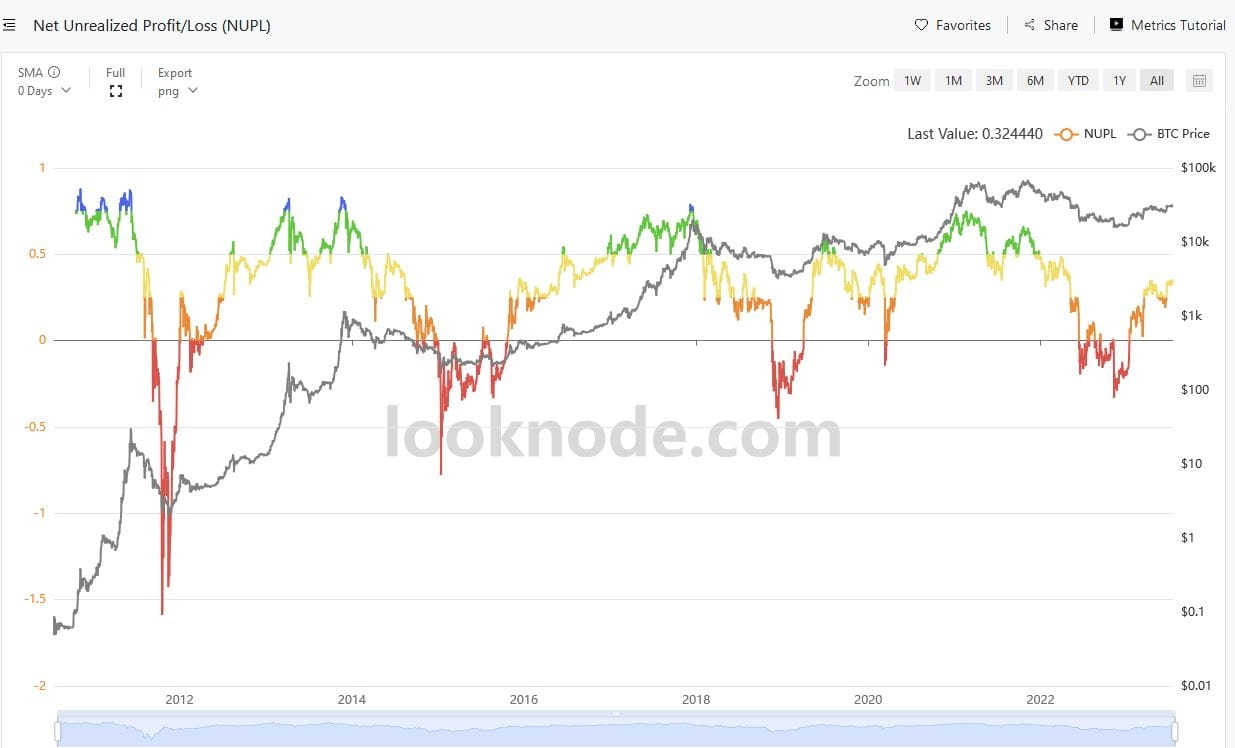Net Unrealized Profit/Loss (NUPL) is a key metric that track ...