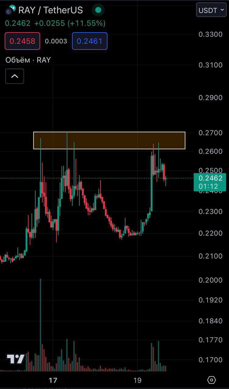 #RAY / USDT 1H The third day we receive impulses to this zo | Trading ...