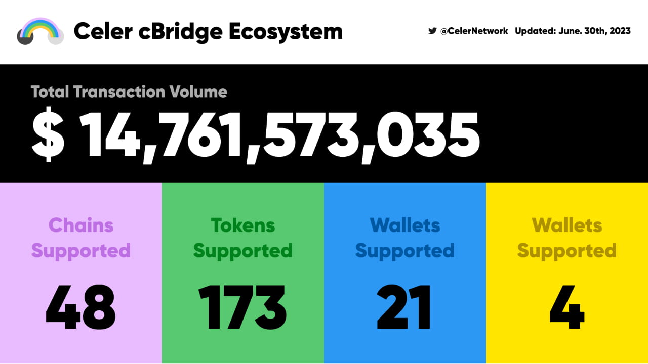 June Wrap-Up | Celer Network on Binance Square
