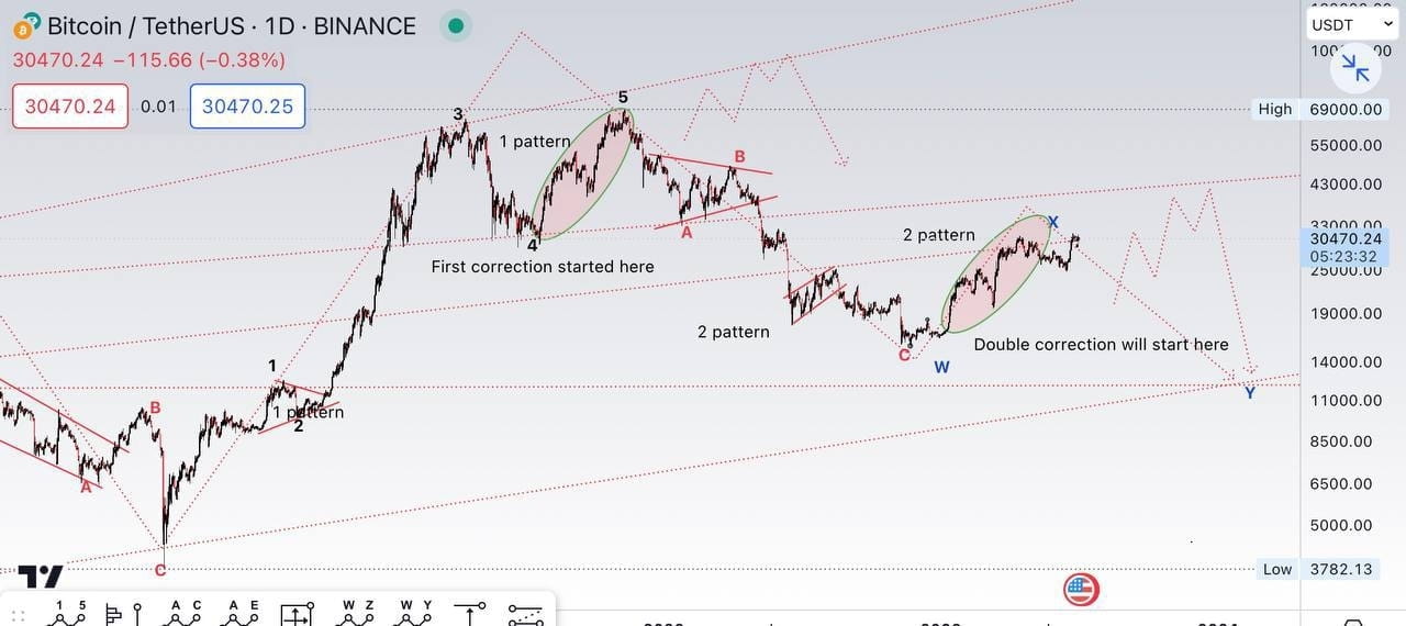 #BTC Weekly chart urdate , literally, the price repeats t ...