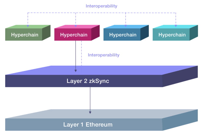 Layer2 is the real battlefield of the future bull market. Who can break through? | 不做韭菜要做资本 on ...