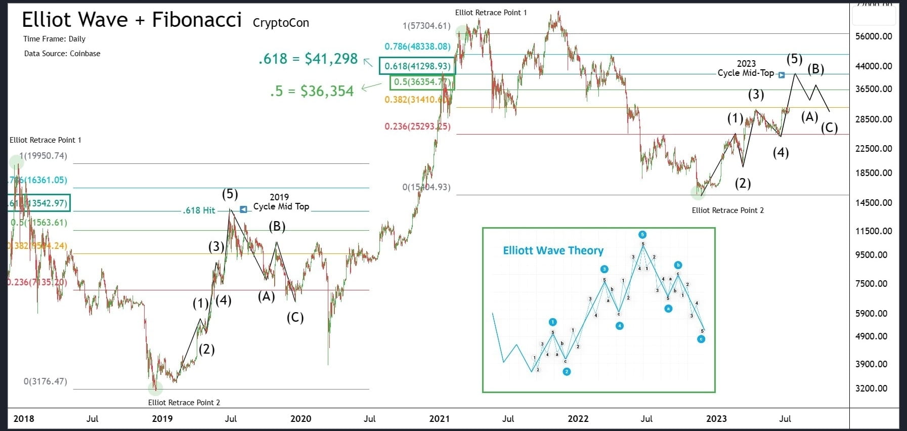 #bitcoin Elliot Wave Theory Combines with Fibonacci Sequenc | Asia ...