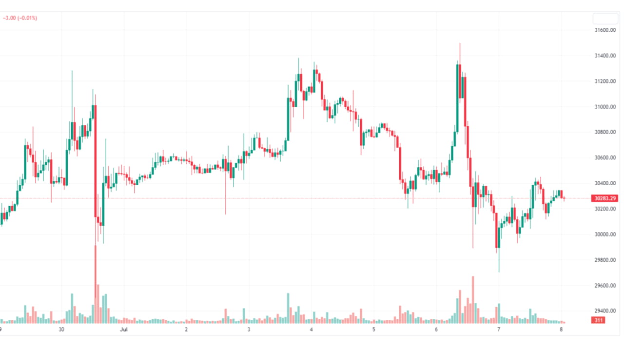 Coin price today July 8: Bitcoin continues to stabilize above $30,000 ...