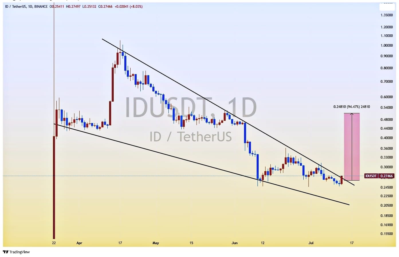 $ID (Update) Trying to Breakout the Falling Wedge in Daily | BreakOut_Expert on Binance Square