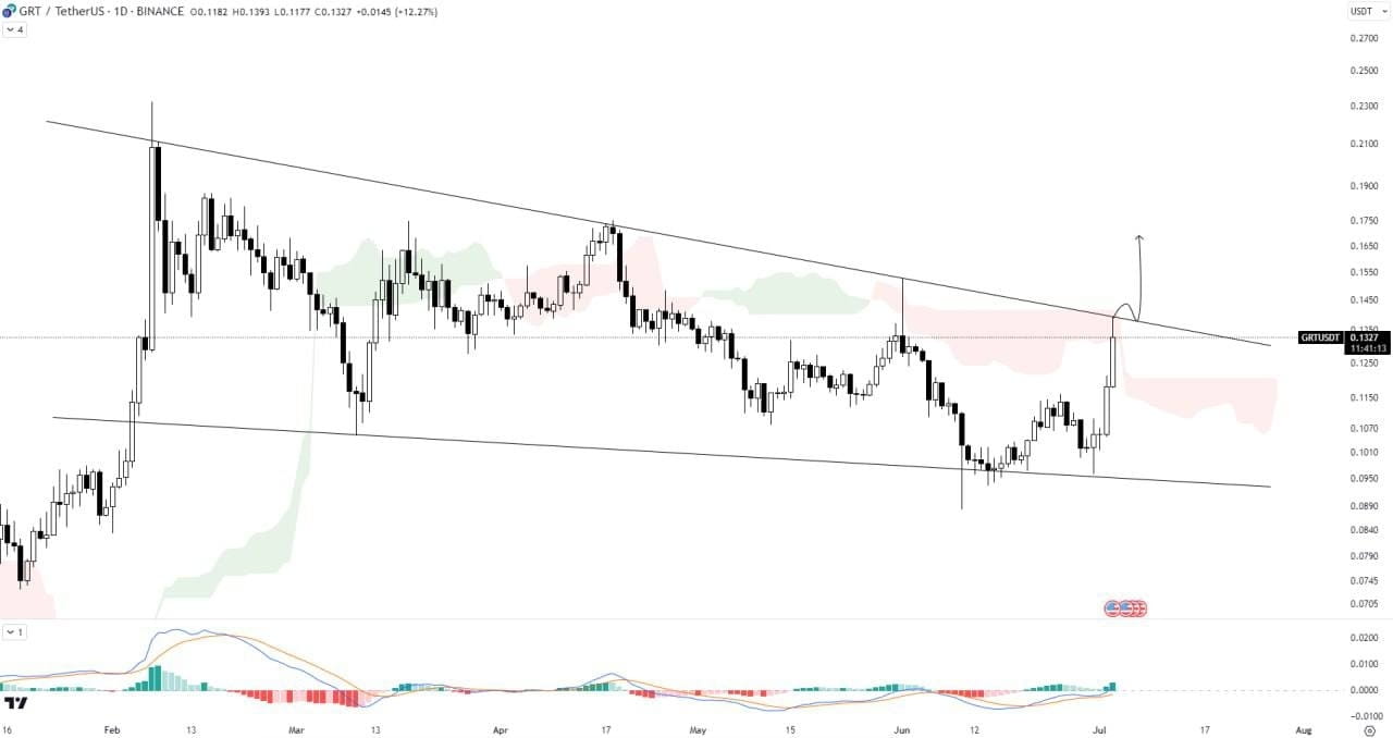 #GRT/USDT ANALYSIS GRT is moving in a falling wedge. Curre | Insider ...