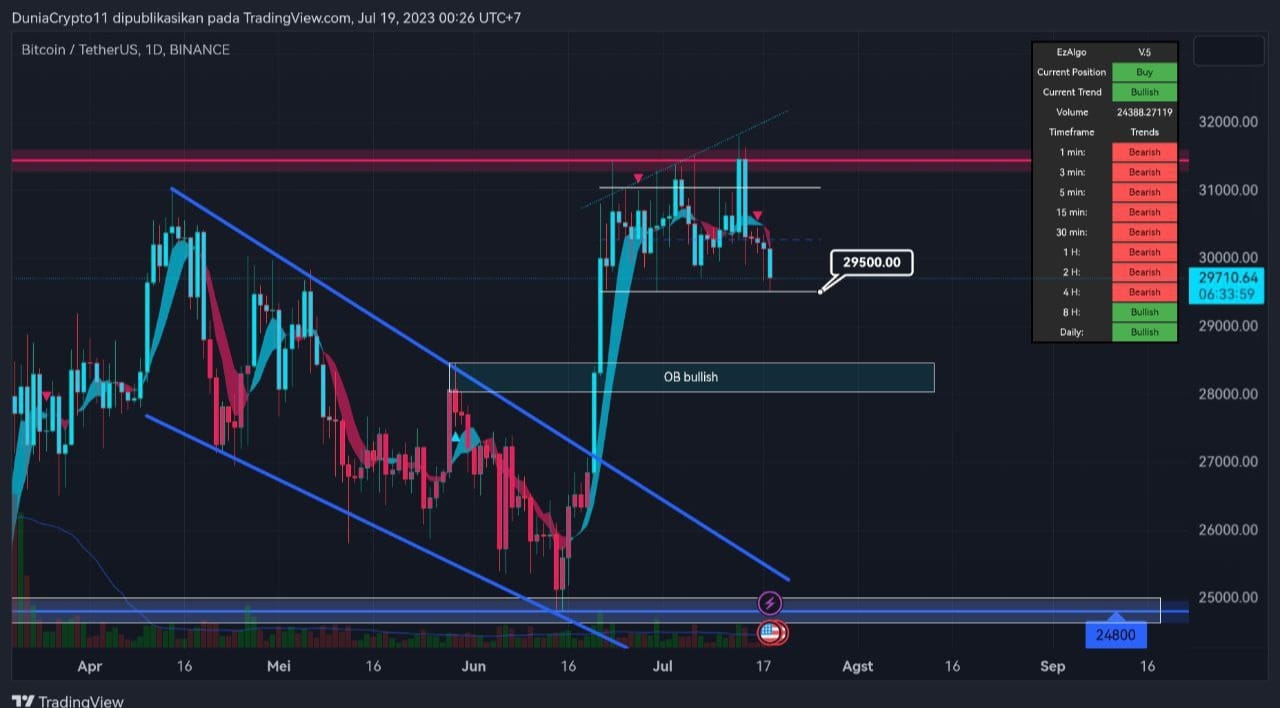 #BTC #Binance $BTC Lower Low terakhir support Btc di 29.500 | Agung1988 on Binance Square