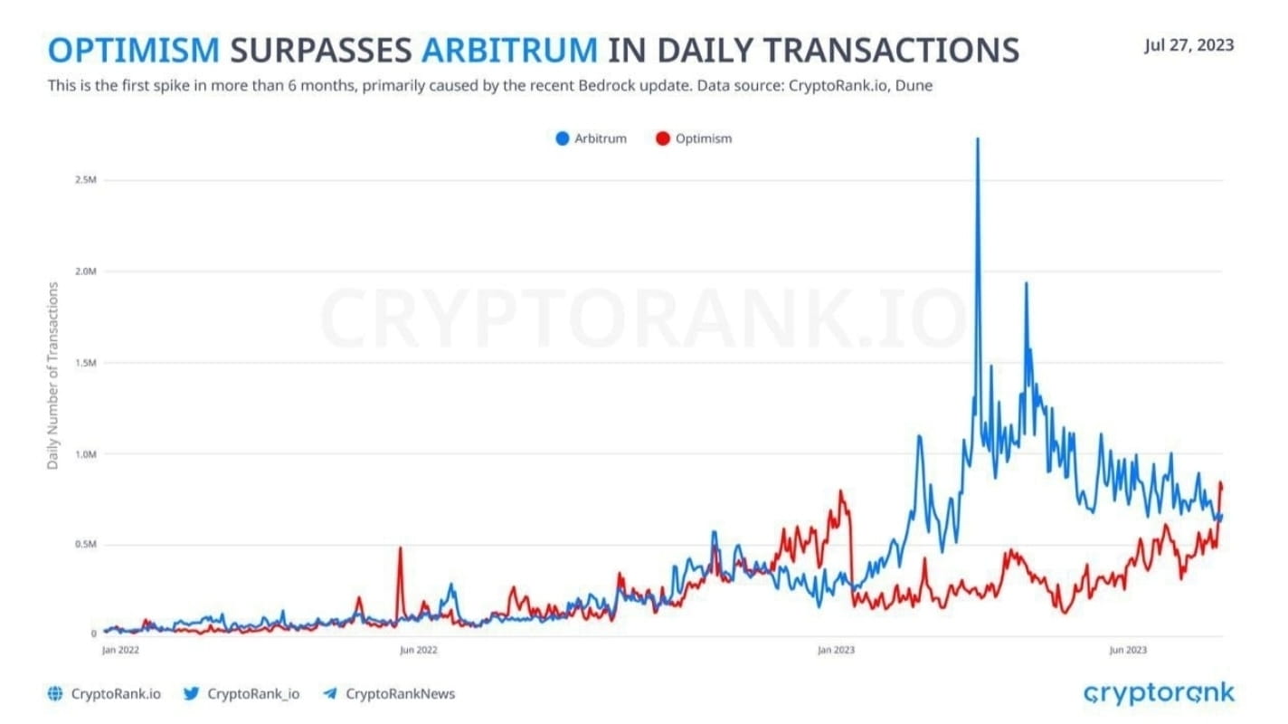 Optimism Surpasses Arbitrum in Daily Transactions | Four_iv on Binance Square