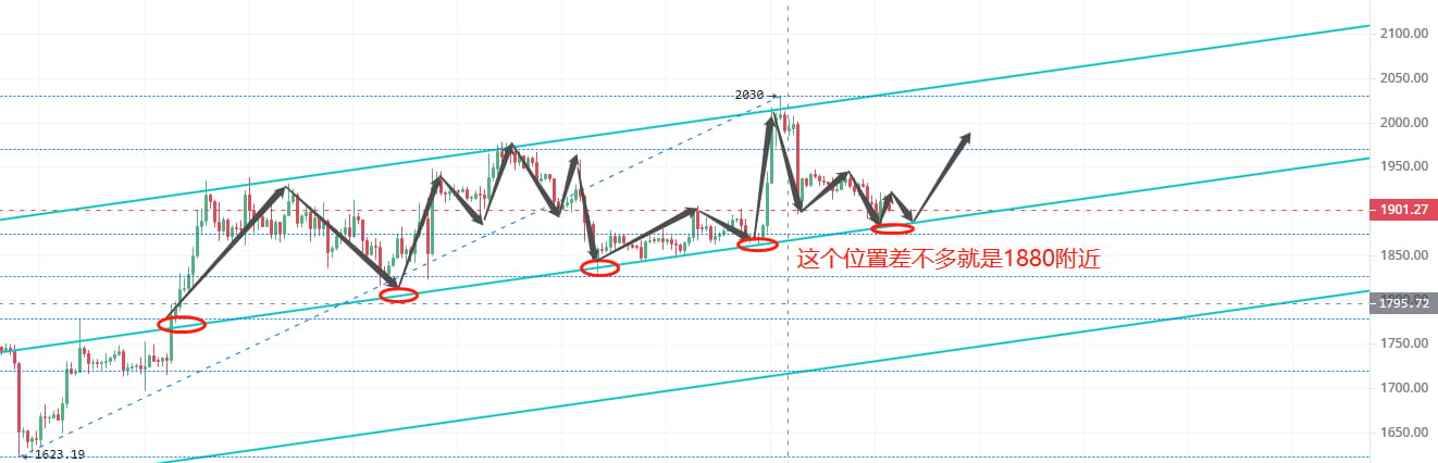 eth is currently still near the edge line of the ascending | Bw冰糖橙 on ...