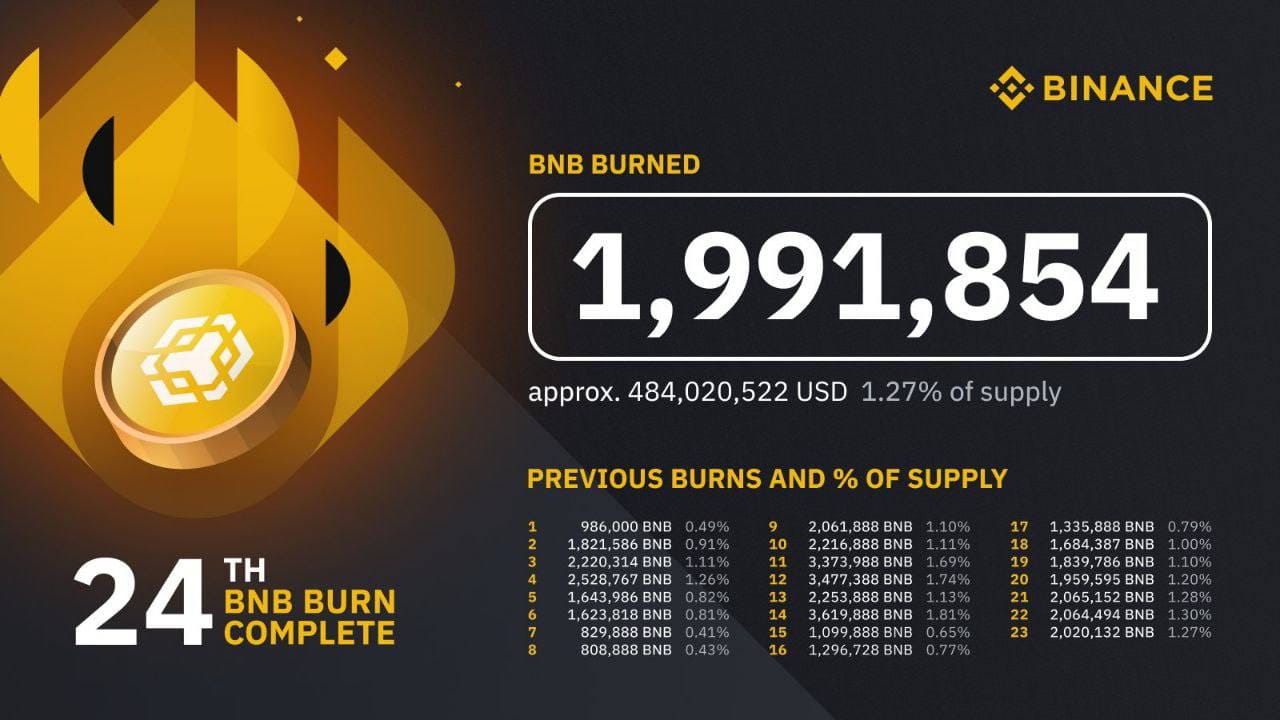 Binance Completed 24th Quarterly BNB Burn! Binance Complete | QYZMET on ...