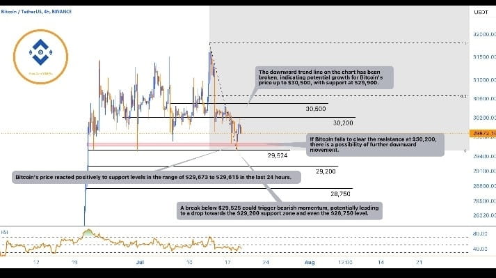Positive reaction, bearish momentum. Bitcoin price analysis | Ubaid ...