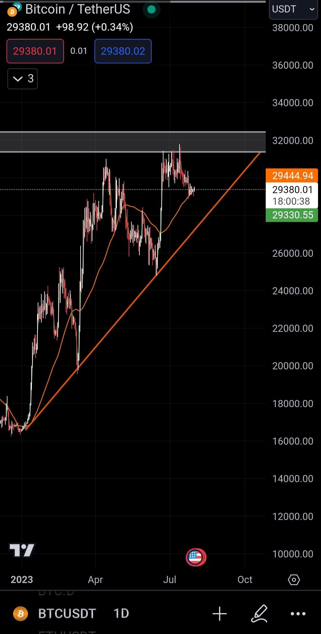 #BTC/USDT ANALYSIS BTC is still holding above the ascending | LUSIA_098 on Binance Square