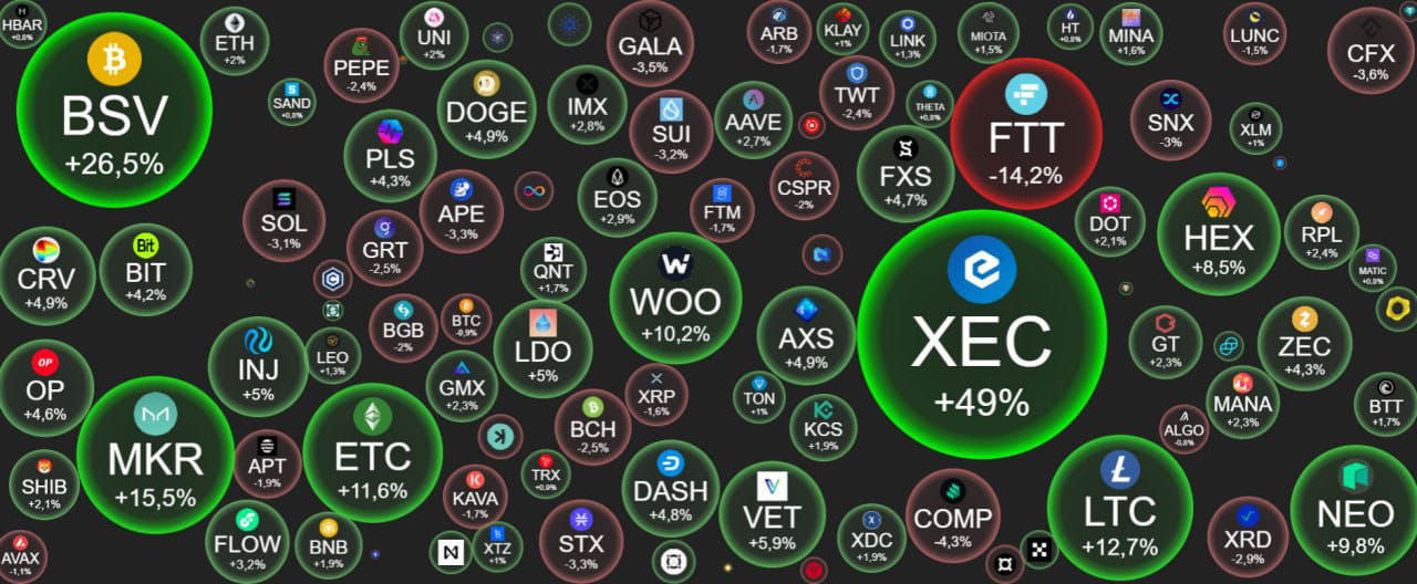 ️BTC - $30409 -0.75%. Bitcoin fell overnight to $29.8k, the | TopCryptoNews on Binance Square